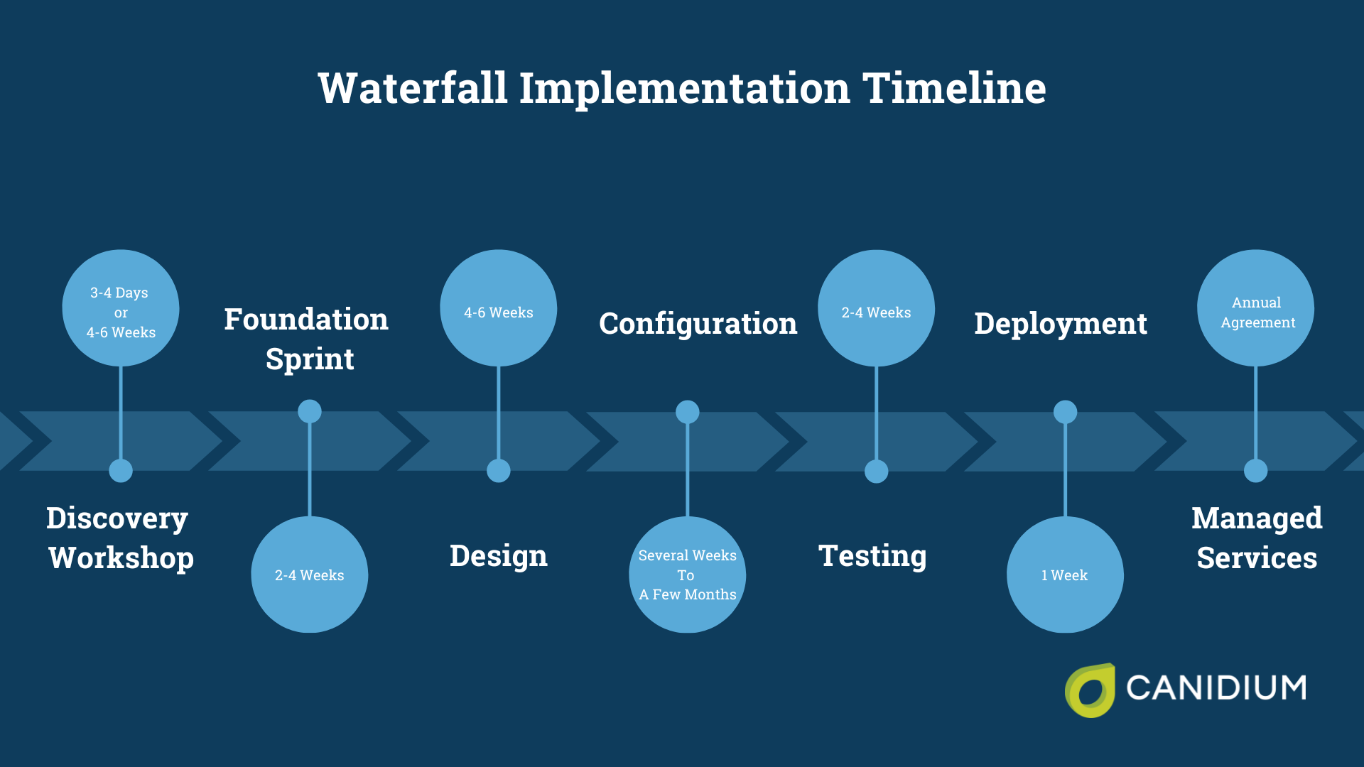 Agile Vs Waterfall Pricing Project Roadmaps From Start To Finish